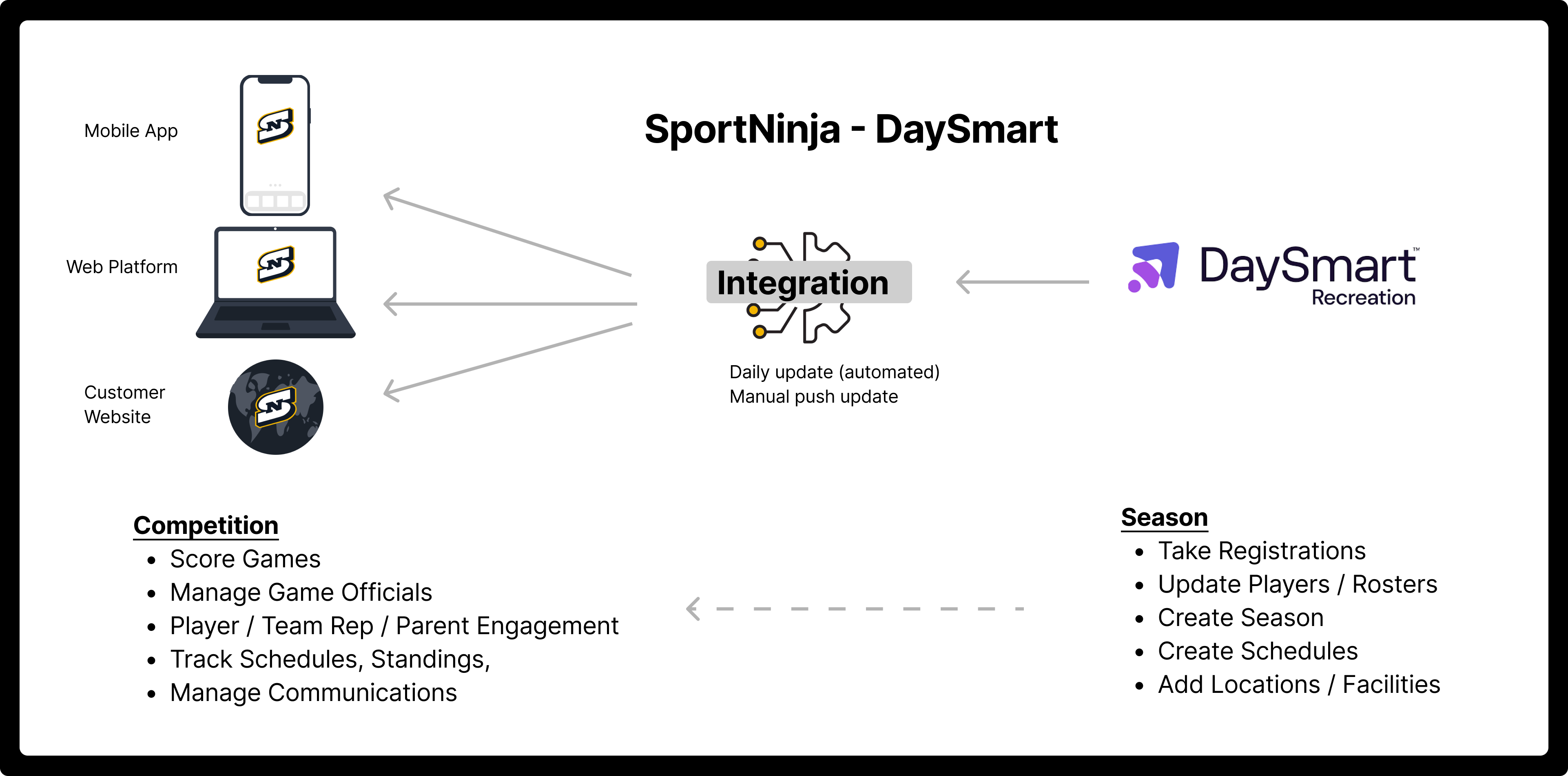 Dash / DaySmart Integration - Syncing Configuration Steps and Options